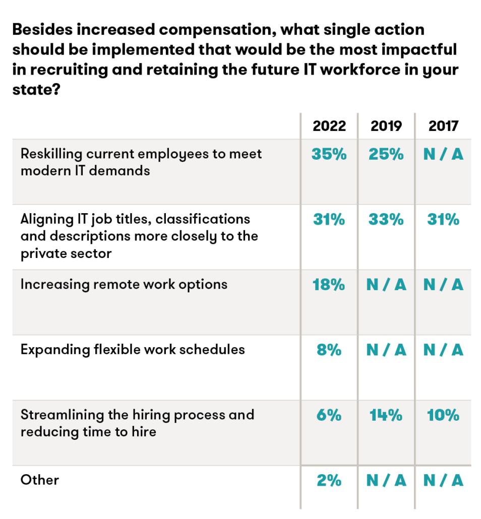 Securing States - NASCIO