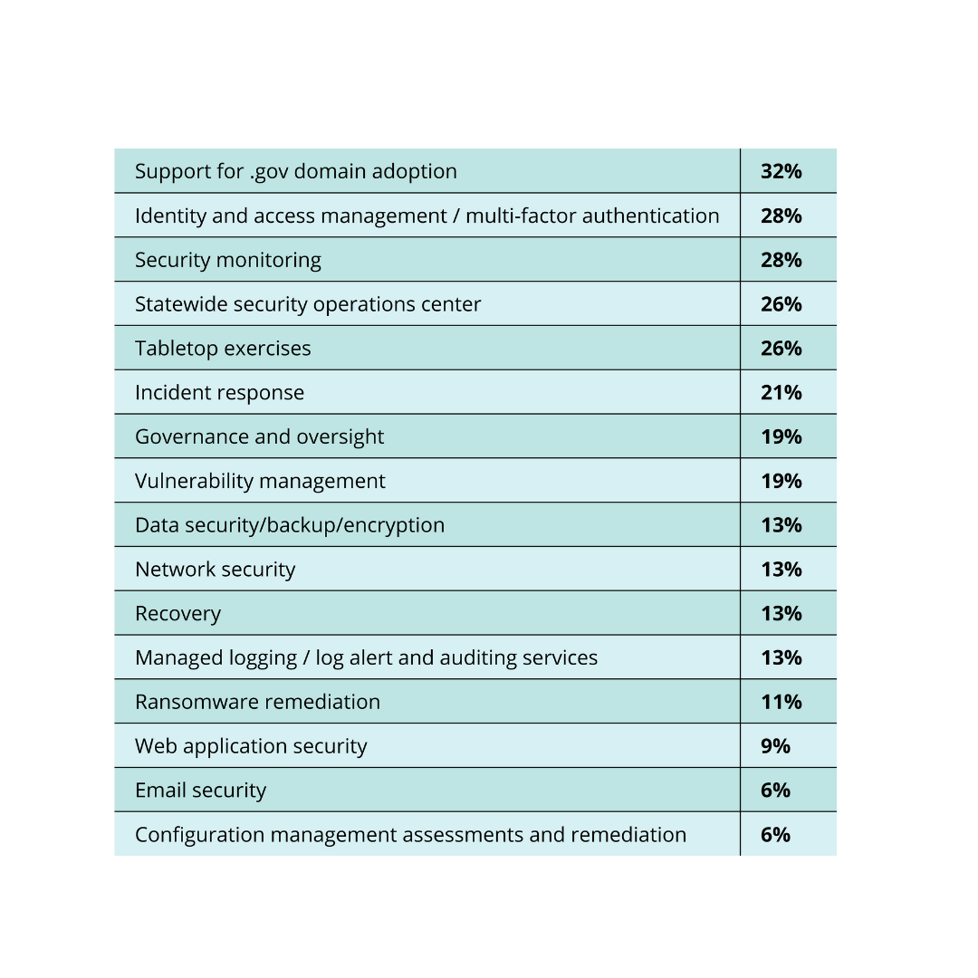 2023 State CIO Survey - NASCIO
