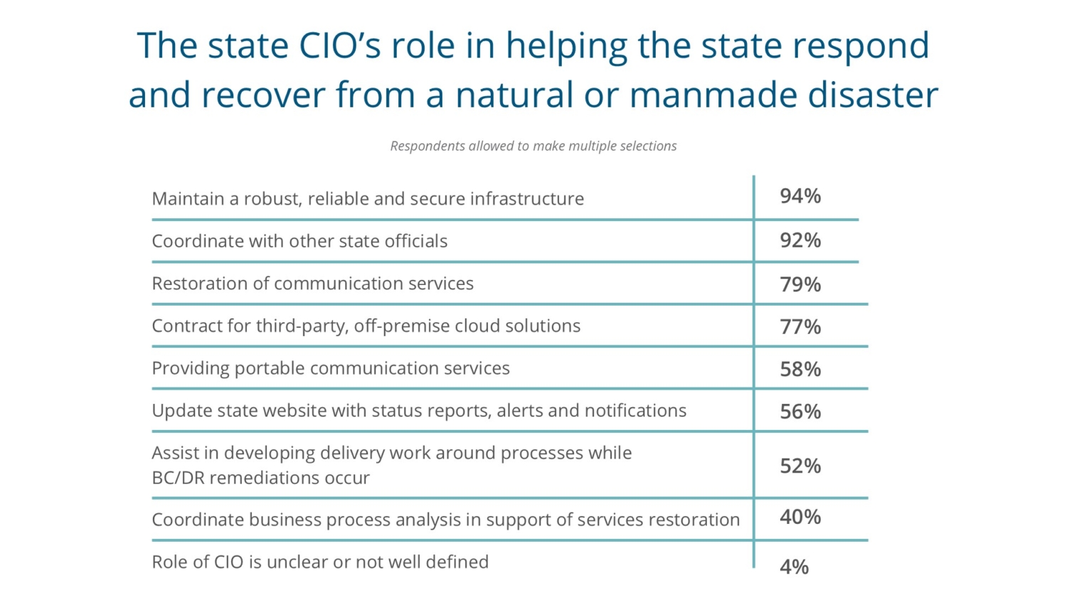 The 2024 State CIO Survey - NASCIO
