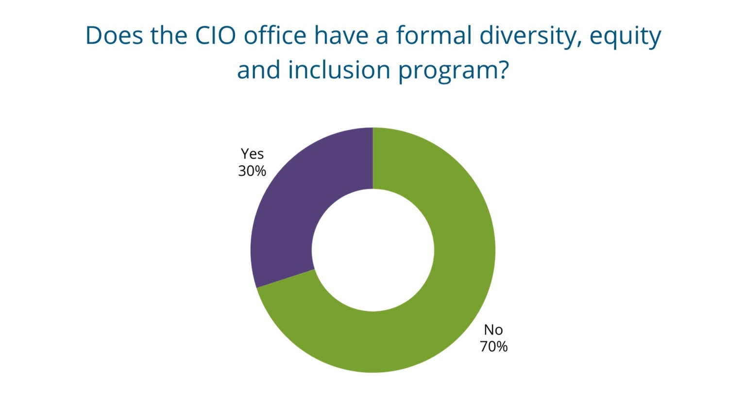 The 2024 State CIO Survey - NASCIO