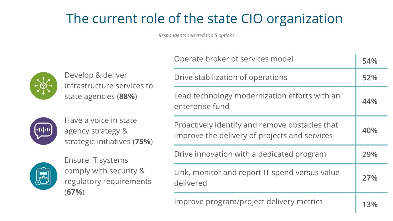 The 2024 State CIO Survey - NASCIO