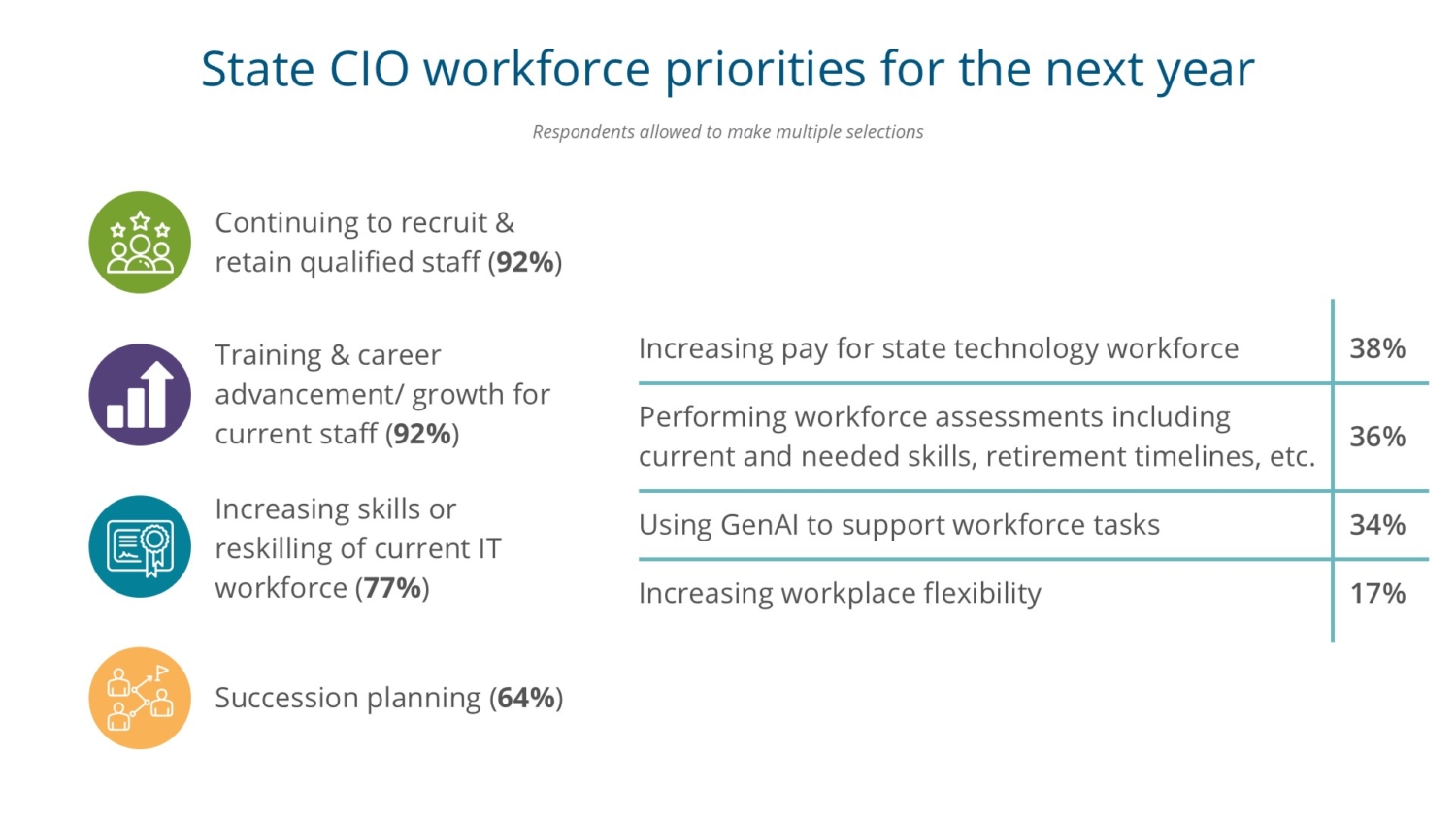 The 2024 State CIO Survey - NASCIO